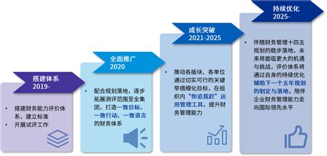 深度解析国资委《关于中央企业加快建设世界一流财务管理体系的指导意见》 能力 水平 企业