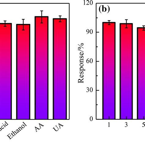 Schematic Illustration Of The Construction Of A Glucose Biosensor And Download Scientific