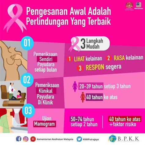 Selagi Tak Kena Selagi Tu Ambil Mudah 5 Perkara Tentang Kanser Payudara Yang Sering Diabaikan