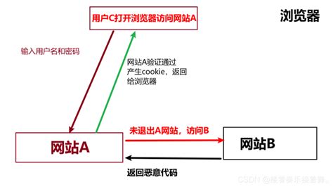 Web安全：xss、csrf、sql注入与文件上传防御 Csdn博客