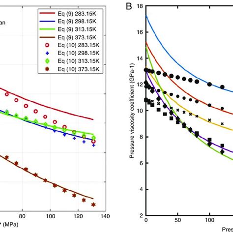 A And B Variation In Pressure Viscosity Coefficient As A Function Download Scientific