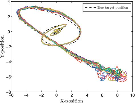 Figure 1 From Distributed Optimal Consensus Filter For Target Tracking In Heterogeneous Sensor