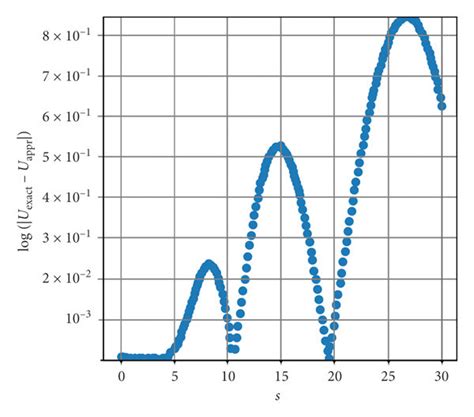 Plots Of The Logarithmic Absolute Error For The Solution Of Example 1