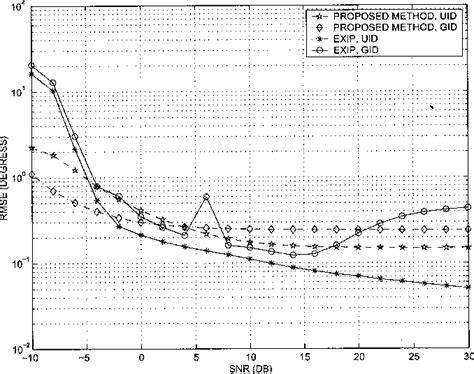 Figure 2 From A Covariance Fitting Approach To Parametric Localization Of Multiple Incoherently