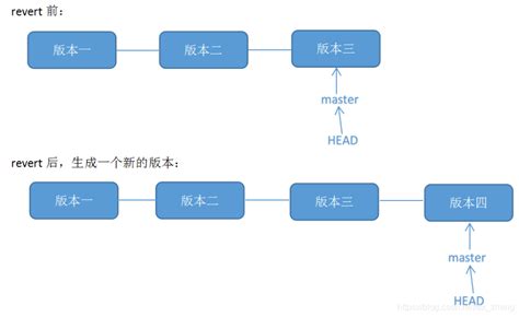 git 回退（reset）、反做（revert）：撤回命令总结 git remote撤回 csdn博客