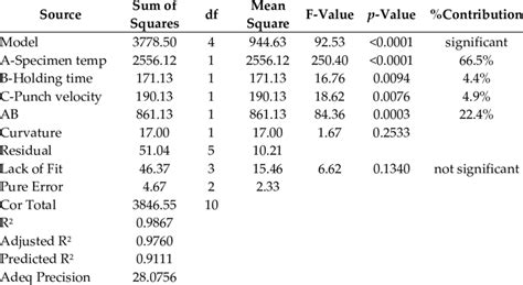 Anova For Ultimate Tensile Strength Download Scientific Diagram