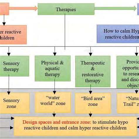 Diagram Shows The Design Spaces Download Scientific Diagram