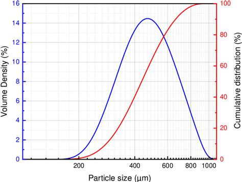 Figure 1 From The Effect Of Microbubbles On Coarse Particle Anionic Flotation Analysis And