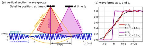 New Understanding Of Altimeter Data Doughnuts And Humps Laboratoire