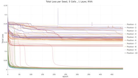 Absolute Loss For An Rnn With L 1 Layer And C 5 Cells When Asked To Download Scientific