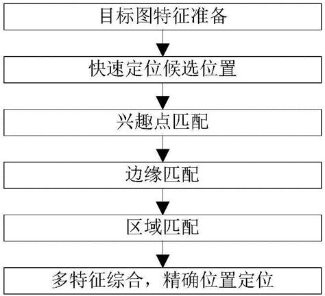 Multi Characteristic Integrated Image Matching Method Eureka Patsnap