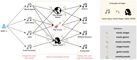 Mkgcn Multi Modal Knowledge Graph Convolutional Network For Music