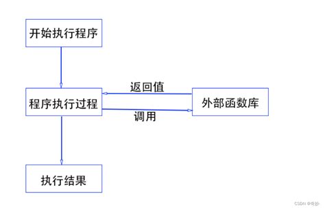 动态与静态函数库的的使用 和 区别 及 优缺点 Csdn博客