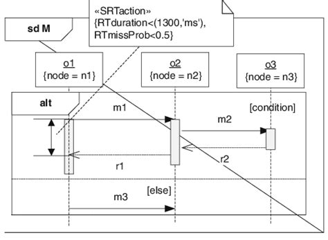 An Example Usage Of The SRTaction Stereotype In A UML Sequence Diagram Download Scientific