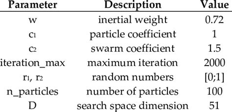 Values Of The Particle Swarm Optimization Pso Parameters Download