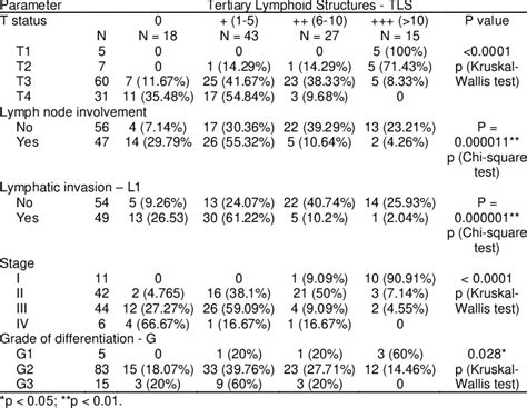 tls distribution about the examined parameters download table