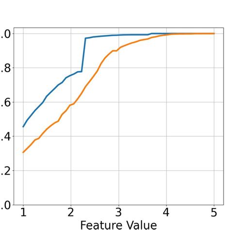 Cumulative Distribution Functions Cdfs For Each Of The Seven Feature