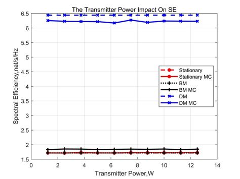The Transmitter Power Impact On Spectral Efficiency System Parameters Download Scientific