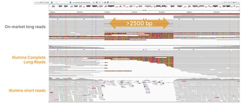 High Performance Long Read Assay Enables Contiguous Data With N50 Of 67 Kb On Existing Illumina