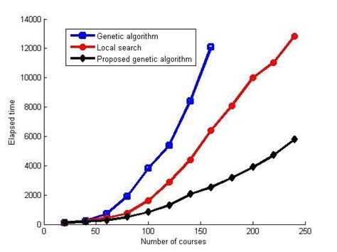 Elapsed Time In Terms Of Second In Different Algorithms To Reach