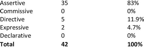 Frequency Of Occurrences In Illocutionary Acts In Talk2 Illocutionary