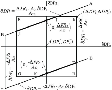 The Isogram Of A 2 Fr 2 Dp Design In The Physical Domain 9