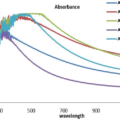 Absorbance As A Function Of Wavelength As60cu 40 X Se X Thin Film