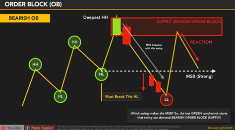 Dominate The Markets How To Trade Order Blocks Like A Pro With Smart Money Strategy Mete Kaplan
