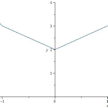 Graph Of Function F Download Scientific Diagram