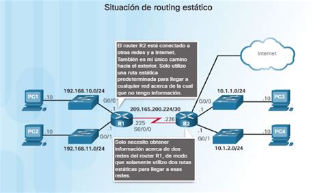 Componentes Del Routing Din Mico Y Diferencias Con El Est Tico