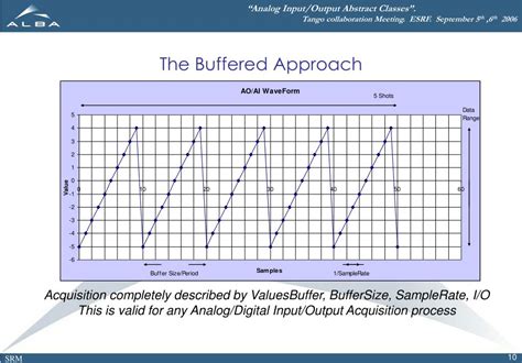 Ppt Abstract Classes For Data Acquisition Analog Input And Output