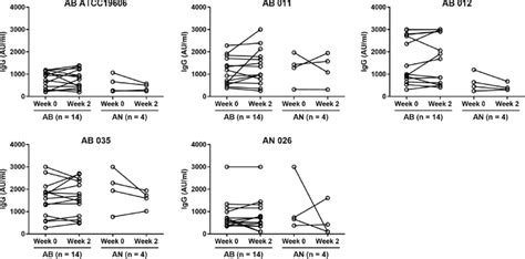 Plasma Igg Level Against Intact Whole Bacterial Cells From Patients