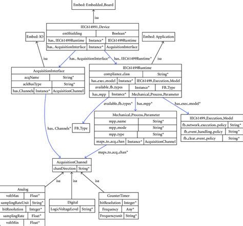 an iec61499 compliant device ontology part download scientific diagram