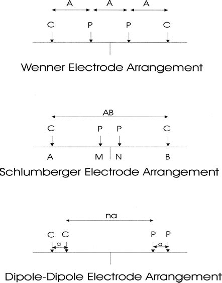 Common Electrode Arrays Used In Resistivity Surveys Download Scientific Diagram