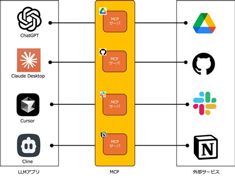 Mcp（model Context Protocol）を理解する一歩目 レコチョクのエンジニアブログ