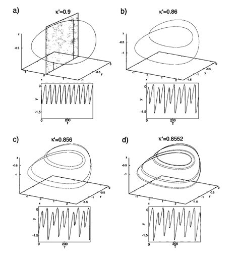 Nonlinear Equations Period Doubling Bifurcation Quasi Periodicity