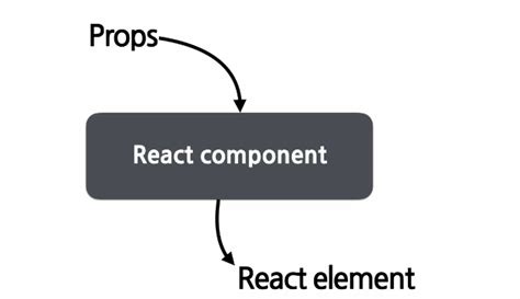 React 컴포넌트와 PROPS