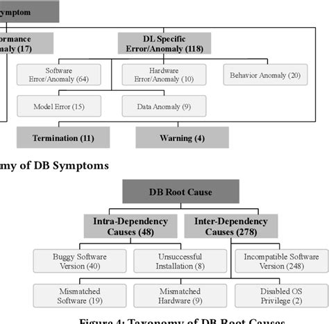 Figure 1 From Demystifying Dependency Bugs In Deep Learning Stack
