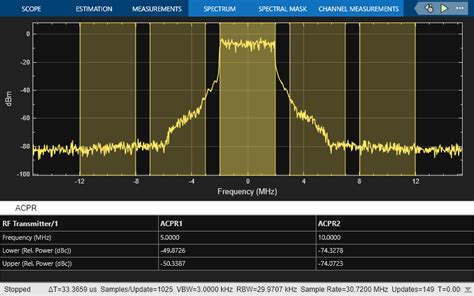 Modeling And Testing An Nr Rf Transmitter