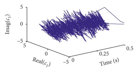Decomposition Results Of The Oil Film Oscillation Signal Using Bemd N