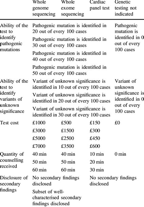Summary Of Attributes And Levels Used In The Dce Survey Test Attribute Download Scientific