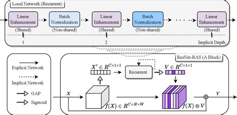 Deepening Neural Networks Implicitly And Locally Via Recurrent Attention Strategy Paper And