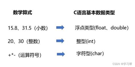 C语言基础入门详解之——数据类型编程实数定义类型图 Csdn博客