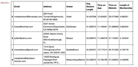 Analyze Data And Provide Actionable Insights To An E Commerce Startup In 15 Minutes
