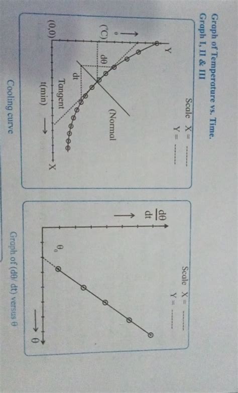 Graph Of Temperature Vs Timegraph I Ii And Iiicooling Curvegraph Of