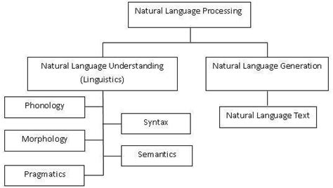 Broad Classification Of Nlp Download Scientific Diagram