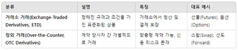 파생금융상품의 분류 및 특징