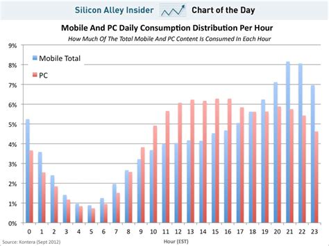 Chart Of The Day When People Use Mobile Devices Lifethink