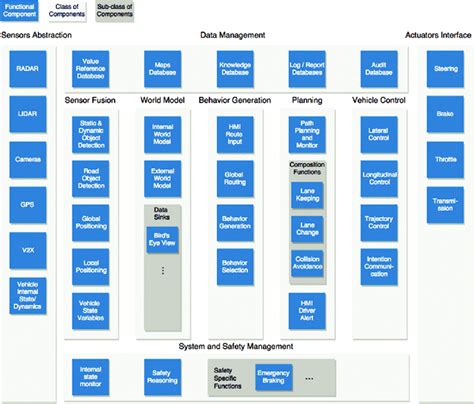 Proposed Functional Architecture Part I Functional Components
