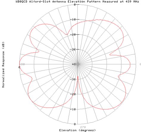 Keyboard Ireng [view 26 ] Omni Directional Antenna Pattern